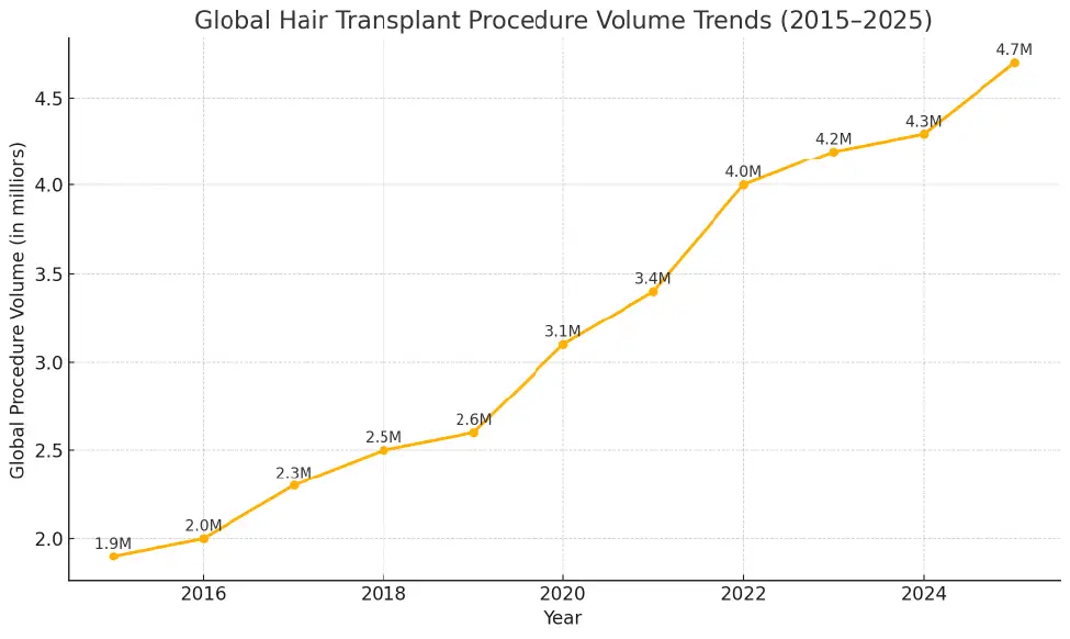 Hair Transplant Statistics Vera Clinic